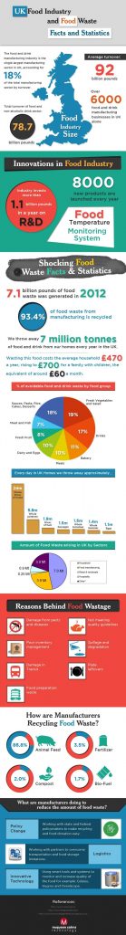 This UK food waste infographic represents an apocalypse of flaming ...