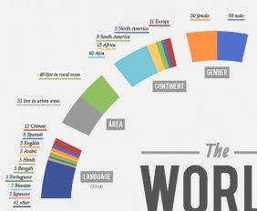 This is what the world would look like if there were only 100 people